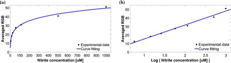 Detection Of Nitrite Concentration By Averaged Rgb Value A Download Scientific Diagram