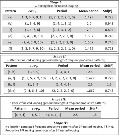 Mining Productive Periodic Frequent Patterns At Download Scientific Diagram