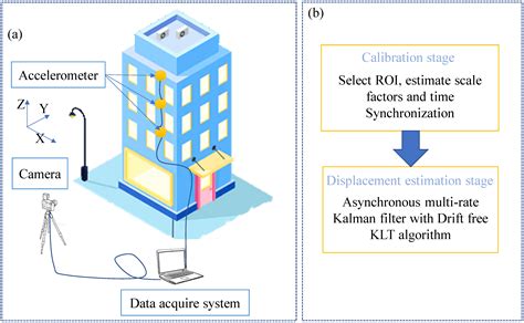Vision And Vibration Data Fusion Based Structural Dynamic Displacement Measurement With Test