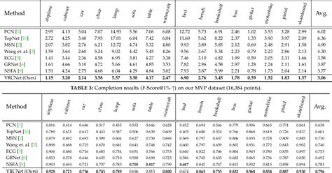 Variational Relational Point Completion Network For Robust D Classification Paper And Code