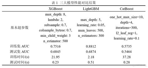 【机器学习基础】xgboost、lightgbm与catboost算法对比与调参 51cto博客 xgboost 算法
