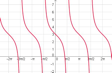 Sketching The Graph Of A Cotangent Function Practice Trigonometry Practice Problems Study Com
