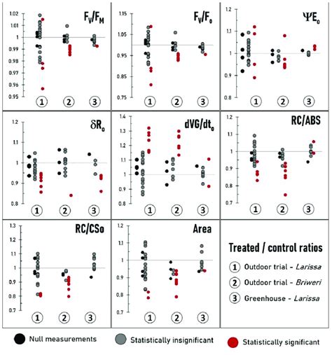 Distribution Of Treatedcontrol Ratios Concerning The Eight Ojip