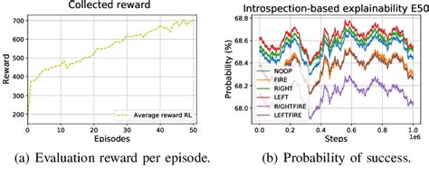 Explainable Deep Reinforcement Learning Using Introspection In A Non