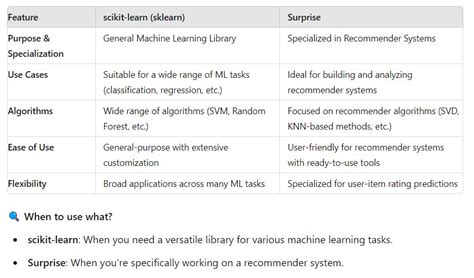 Machinelearning Datascience Ai Python Scikitlearn Recommendersystems Surpriselibrary