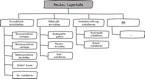 Projektstrukturplan Nutzen Aufbau Und Vorlage