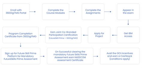 Data Science Certification Data Science Course 360digitmg