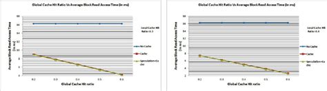 Global Cache Hit Ratio Vs Average Block Read Access Fig Global Download Scientific Diagram