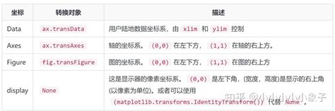 Python设置文本注释的位置 知乎