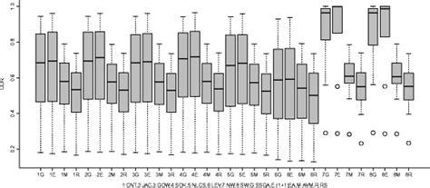 The Boxplots For The 32 Combinations Of The Similarity Functions And Download Scientific