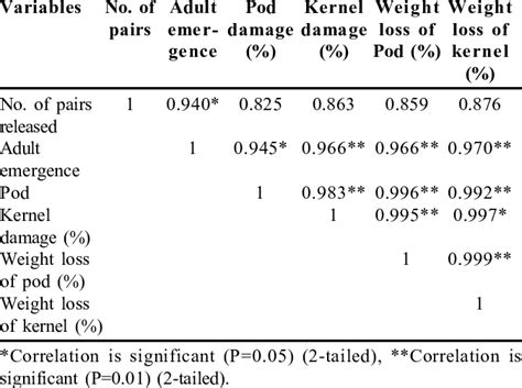 Correlation Coefficient Among Variables Investigated Download Scientific Diagram