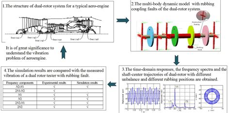Multi Body Dynamic Simulation And Vibration Transmission Characteristics Of Dual Rotor System