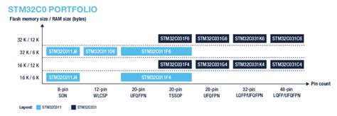 Stm32c0 ไมโครคอนโทรลเลอร์ 32 บิต ราคาถูกเพื่อแทนที่ Mcu 8 บิต Cnx