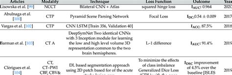 Summary Of Various Dl Methods Applied For Is Detection And Segmentation Download Scientific