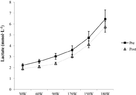 Lactate Levels During Incremental Cycling Exercise Before And After