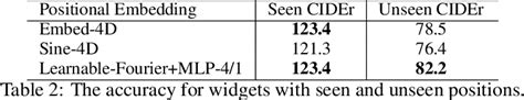 Learnable Fourier Features For Multi Dimensional Spatial Positional Encoding