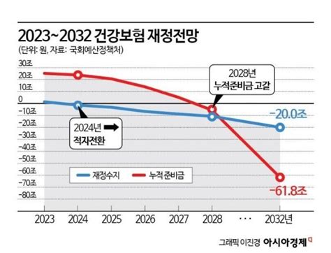 세금 국민연금보다 더심한 폭탄 다가오는중 ㄷㄷ 포텐 터짐 최신순 에펨코리아