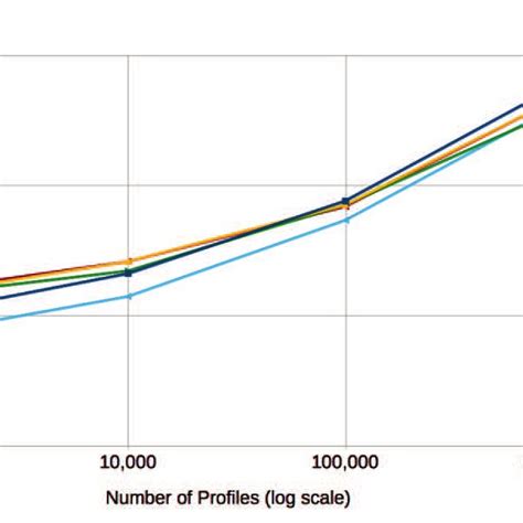 Scale Up In Evaluating Query 4mongodb Not Showing Datanucleus Download Scientific Diagram