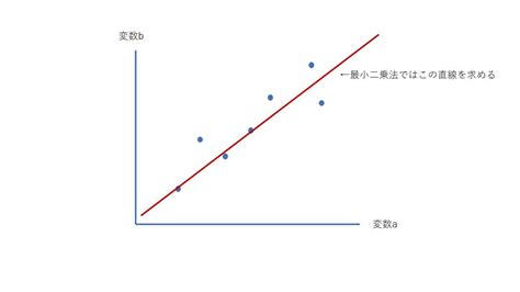 最小二乗法をとりあえず簡単にnumpyで実装するpython 文系駆け出しでどこまでプログラム上達できるのか成長のための備忘録ブログ