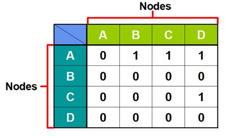 Graphs Adjacency Matrices— Behind The Scenes Visual Tour