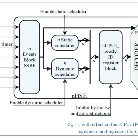 Architecture Of The Real Time Hardware Scheduler Hwnmprartos
