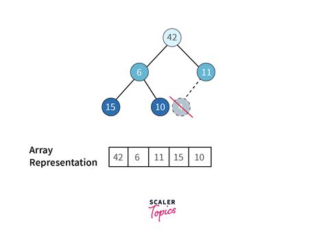 Difference Between Min Heap And Max Heap Scaler Topics