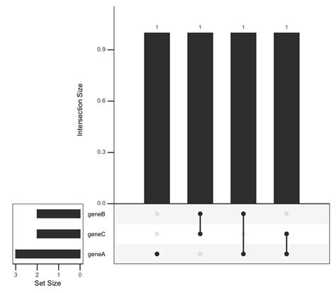 Ggplot2 Plot A Histogram Together With An Upset Plot In R Stack