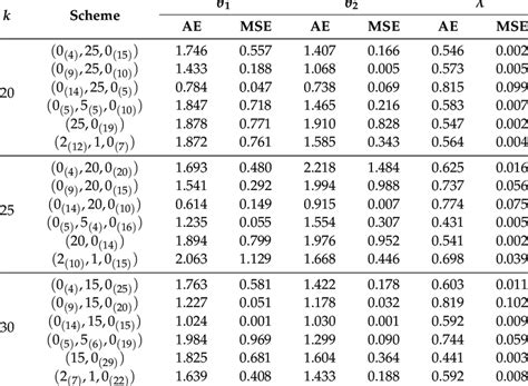 The Aes And Mses Of The Bayes Estimates For The Informative Prior Under Download Scientific