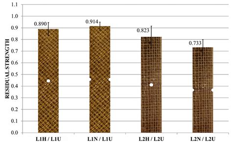 Residual Strength Composite Laminates L1 And L2 Download Scientific Diagram