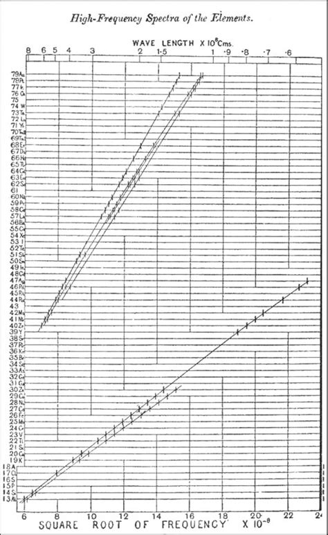 Moseleys Graph Of Frequencies In X Ray Spectra Of Chemical Elements