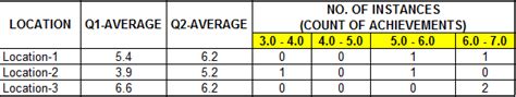 Mysql Select Group And Display In Tabular Form And Counting Instances Database
