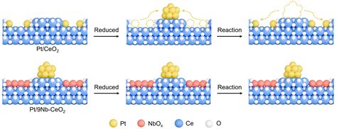 科学家通过抗分散策略阻断贵金属催化剂活性衰减 中国煤炭行业知识服务平台