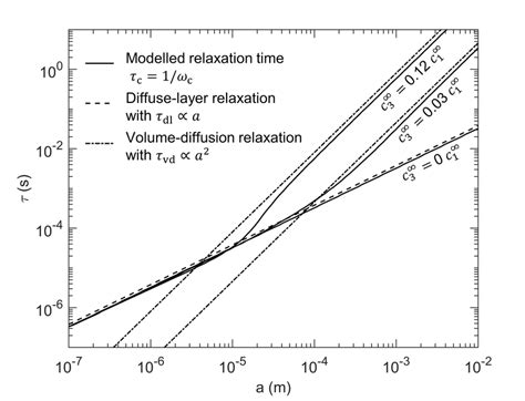 8 Variation Of Relaxation Times τ With The Particle Radius A For Three Download Scientific
