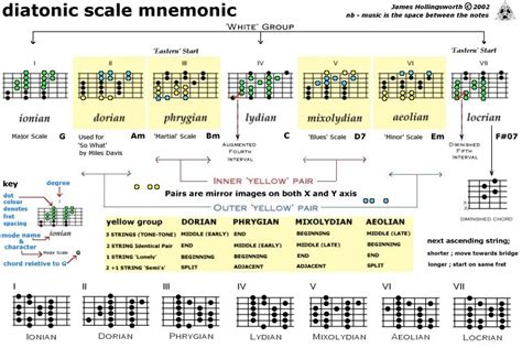 Diatonic Scale Mnemonic For Guitar