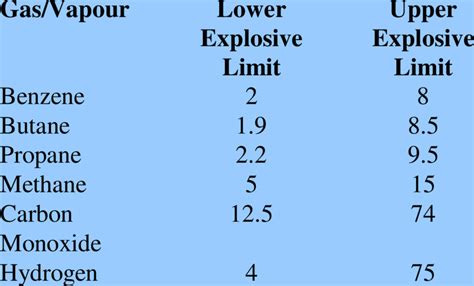 Flammability Limits V 0 In Air Download Scientific Diagram