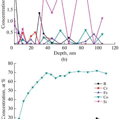Distribution Of The Chemical Elements Of The Considered Aa Composition Download Scientific