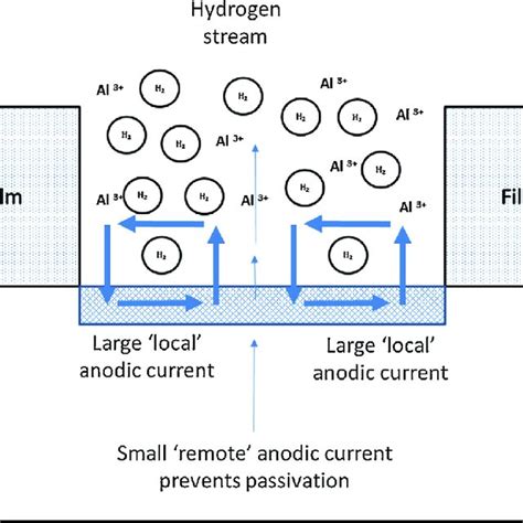 Schematic Representation Of The Current Amplification Process At The