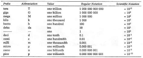 Molecular HydroCarbons Quantities And Unit Conversions