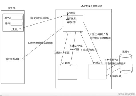 Django三层架构图 Django框架原理图烂漫树林的技术博客51cto博客