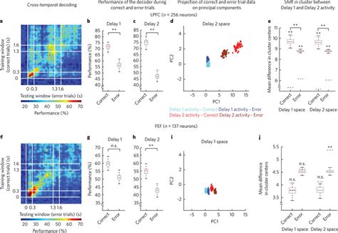 Decoding Of Error Trials A Heat Map Showing The Cross Temporal Download Scientific Diagram