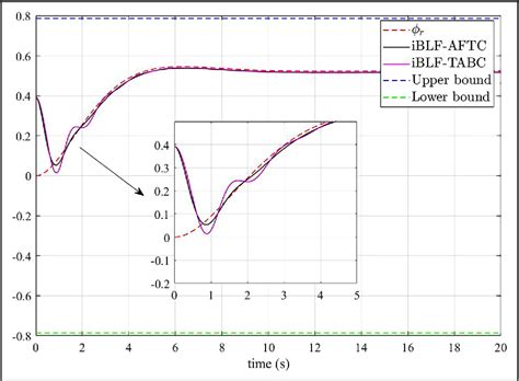 Figure 1 From Adaptive Finite Time Neural Backstepping Control For