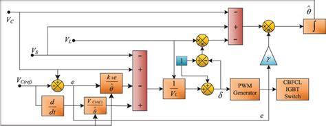 The Proposed Adaptive Backstepping Controller Implementation Block