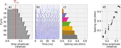 Spike Rate Encoding Of A Gs Image With A Vcsel Neuron A For Each Of