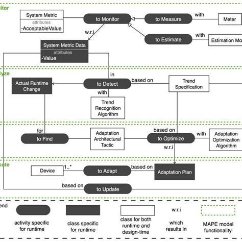 The Runtime Domain Model Indicating The Concepts For Self Adaptation At Download Scientific