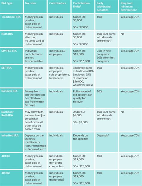 Irra Account Type 7 Types Of Iras Find The One For You Ljprrc