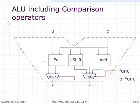 Combinational Alu Constructive Computer Architecture Arvind Ppt Download