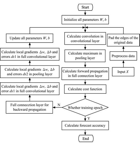 Pooling Layer Computation Process Download Scientific Diagram