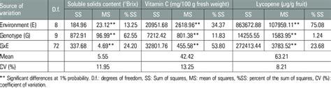 Analysis Of Variance Anova For Fruit Quality Variables In 10 Cherry