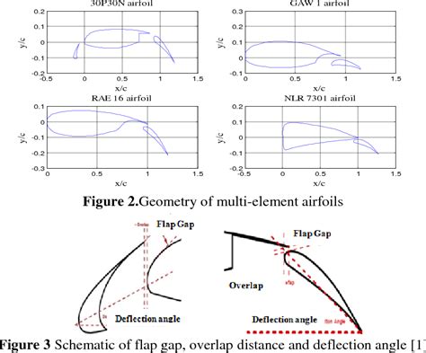 Figure 1 From Analysis Of Multi Element Airfoil Configurations A