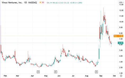 Vinco Ventures Stock Rallied 214 Premarket As Retail Investors Buy It